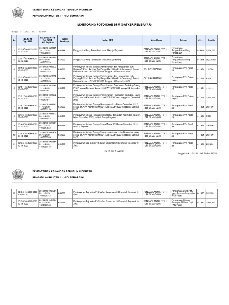 Monitoring SPM Pengadilan Militer II Semarang | PDF