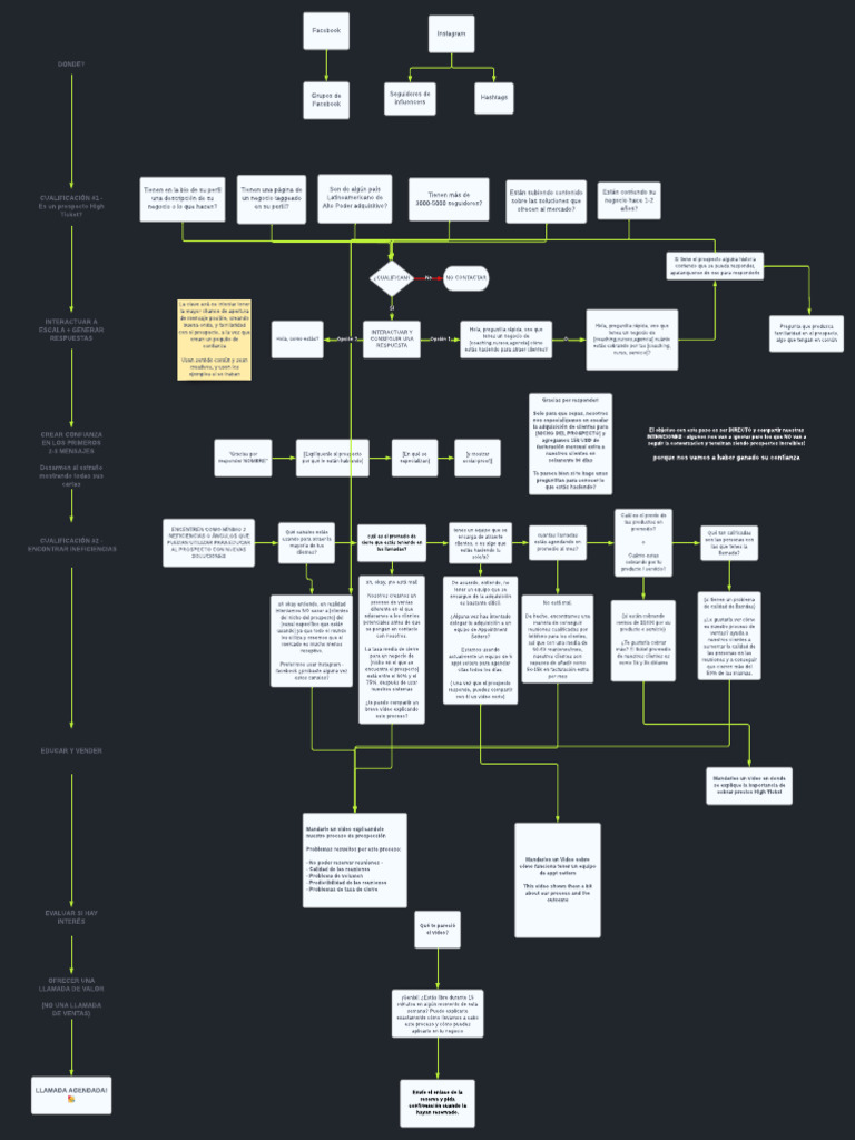 Estrategias para Cualificar Prospectos High Ticket | PDF
