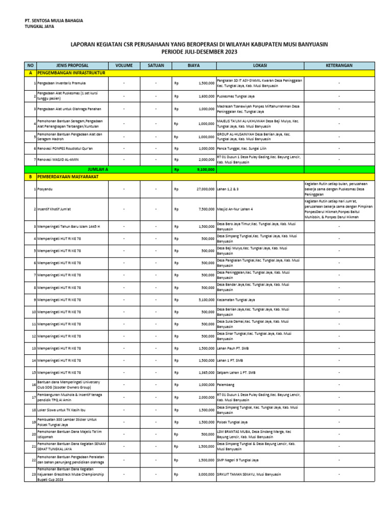 Rekapitulasi Laporan CSR Semester 2 | PDF