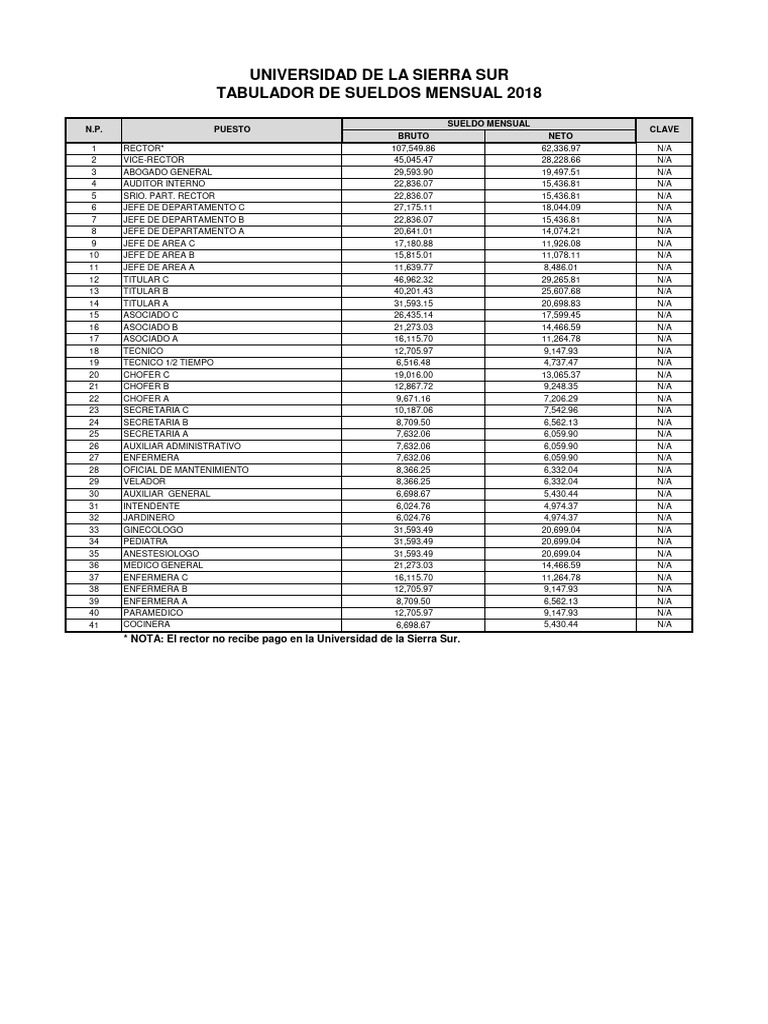 Tabulador Sueldos Al 3er Trimestre 2018 - UNSIS | PDF