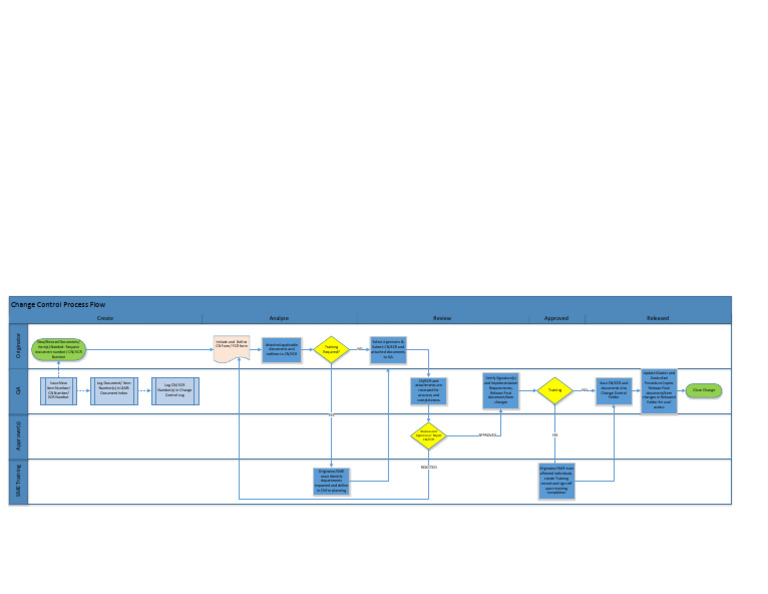 Change Controls Process Flow Chart | PDF | Computing | Information ... Change Controls Process Flow Chart | PDF | Computing | Information ...