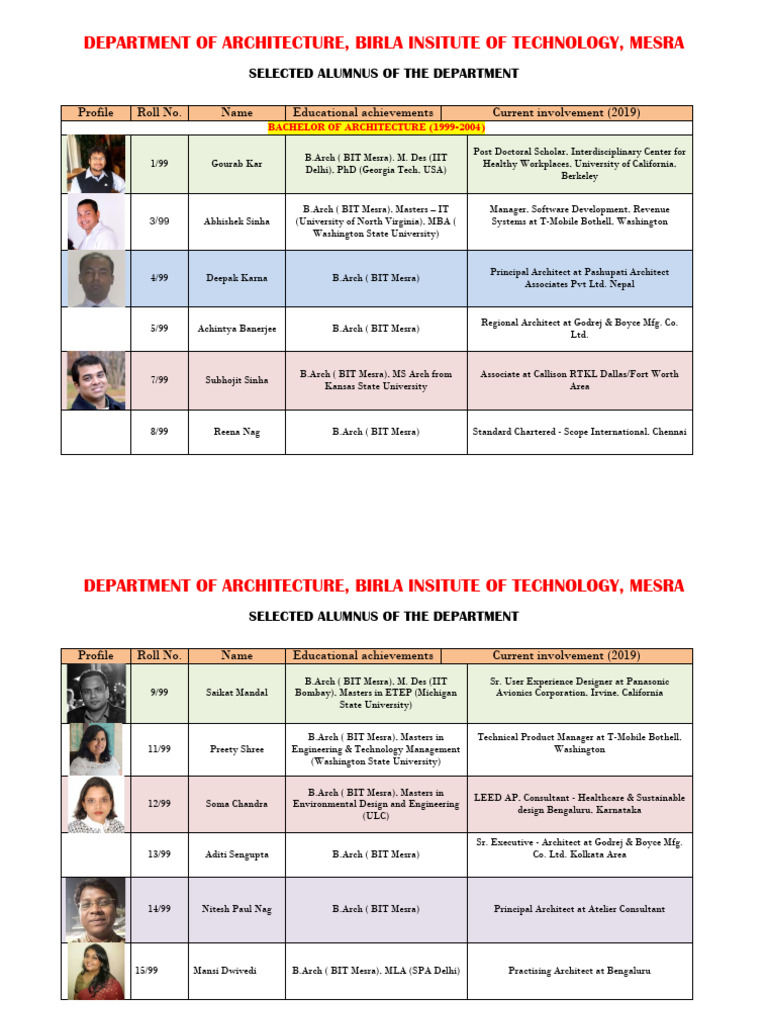 BIT Mesra Architecture Alumni | PDF | Vocational Education | Academic Degree