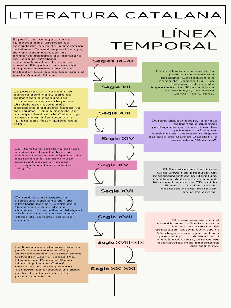 Infografía Línea Del Tiempo Timeline Historia | PDF