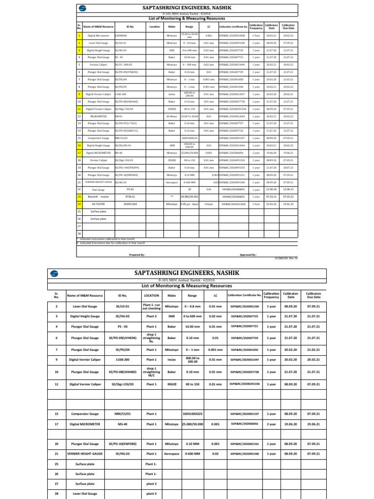 Calibration Schedule for Engineers | PDF | Calibration | Probability ...