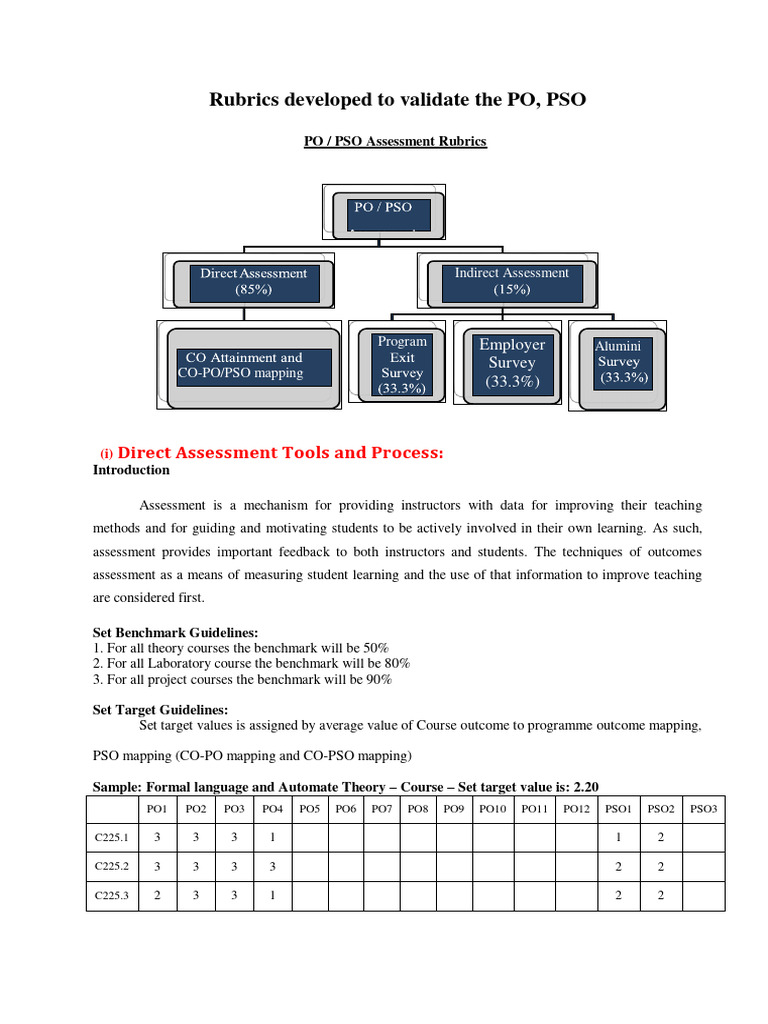 Rubrics Developed to Validate the PO, PSO | PDF | Curriculum | Laboratories