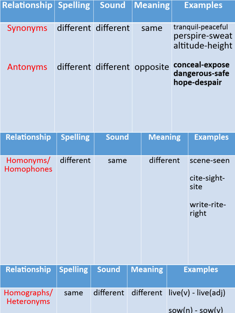 Semantic Relationship | Download Free PDF | Linguistic Morphology ...