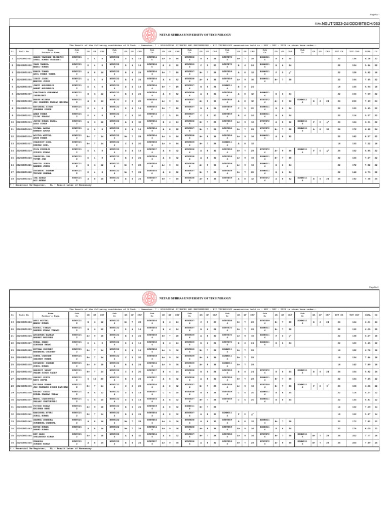 Gazette Report Result B Tech 7th Sem 2023-24 | PDF Gazette Report Result B Tech 7th Sem 2023-24 | PDF