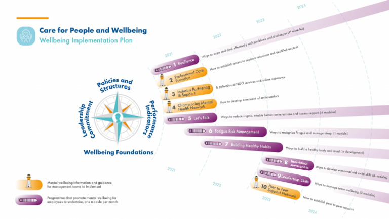 Well Being Implementation Plan 2021 | PDF
