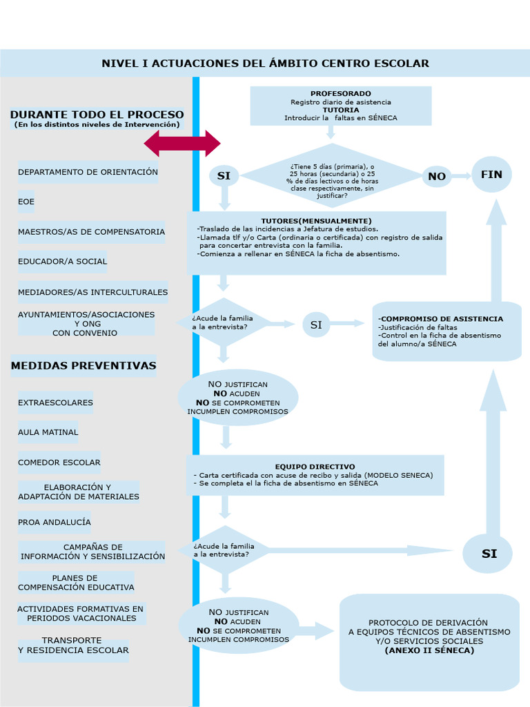 Cuadro Resumen Protocolo de Absentismo | PDF