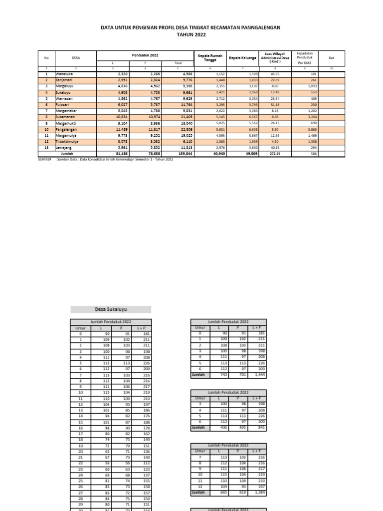 4 Data Penduduk 2022 Sukaluyu | PDF