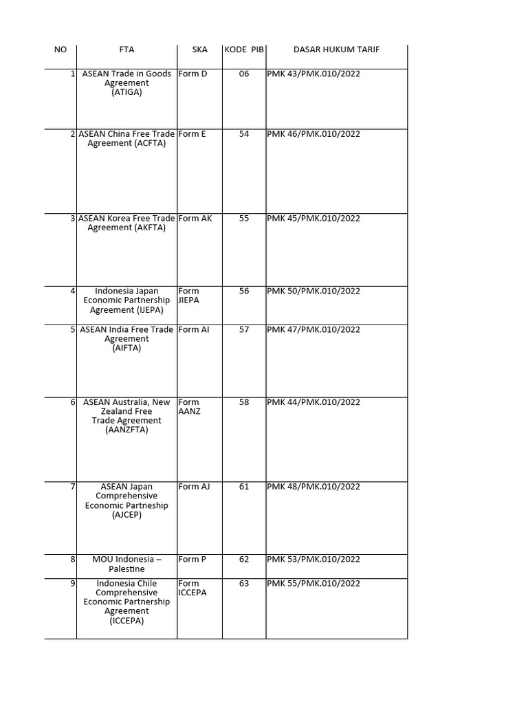 Fta Indonesia 29-03-2023 | PDF | Macroeconomic Policy | Policy