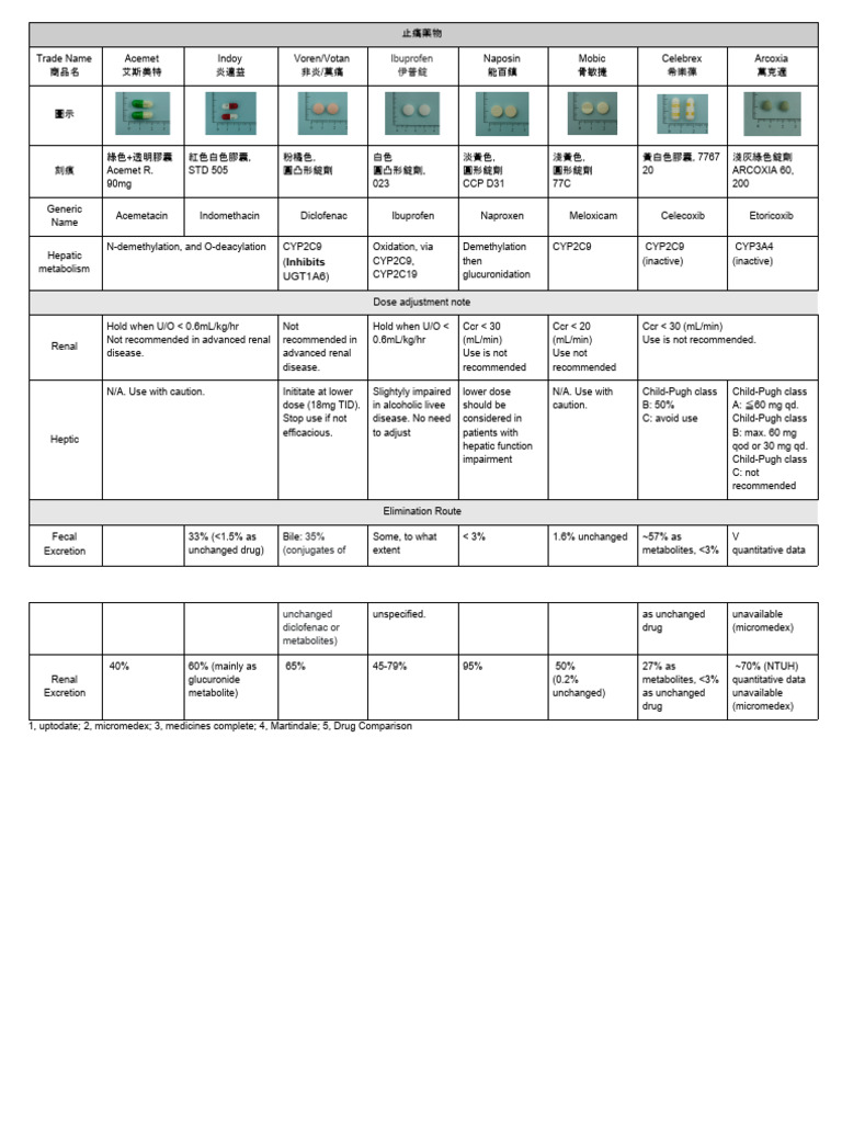 NSAID Trade Names and Metabolism | PDF | Pharmacology | Drugs