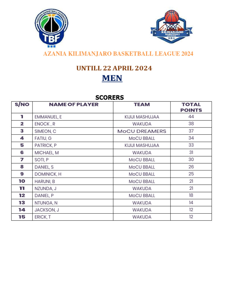 Top Scorers: Azania Basketball 2024 | PDF