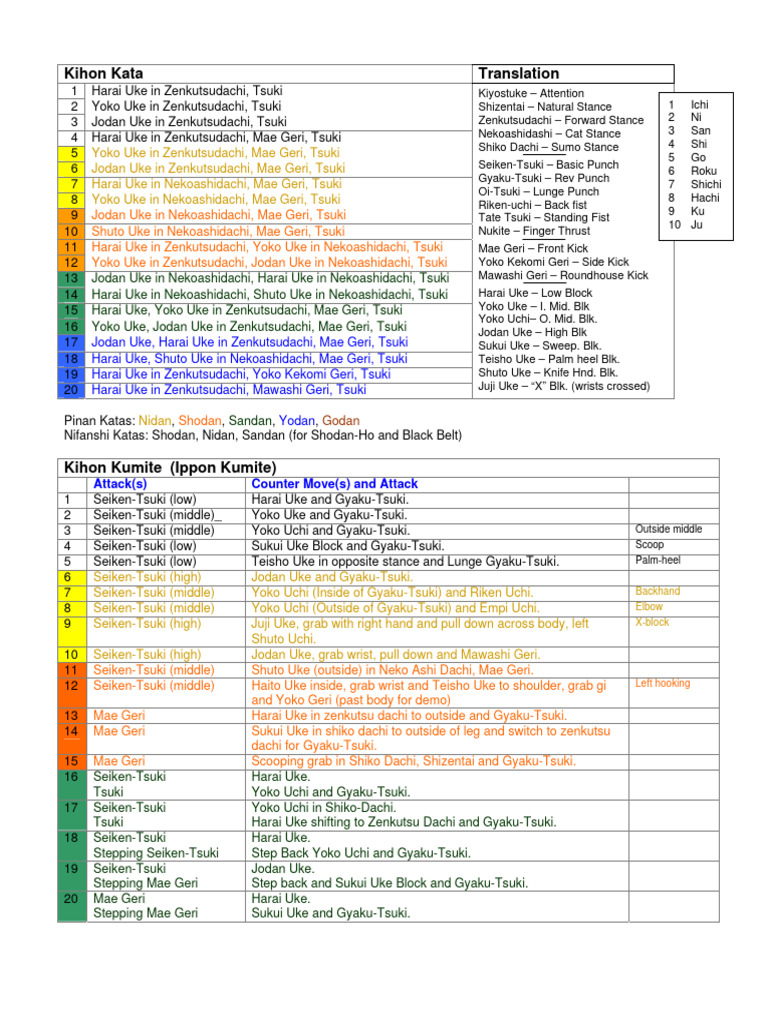 Karate Notes | PDF | Japanese Martial Arts | East Asian Martial Arts