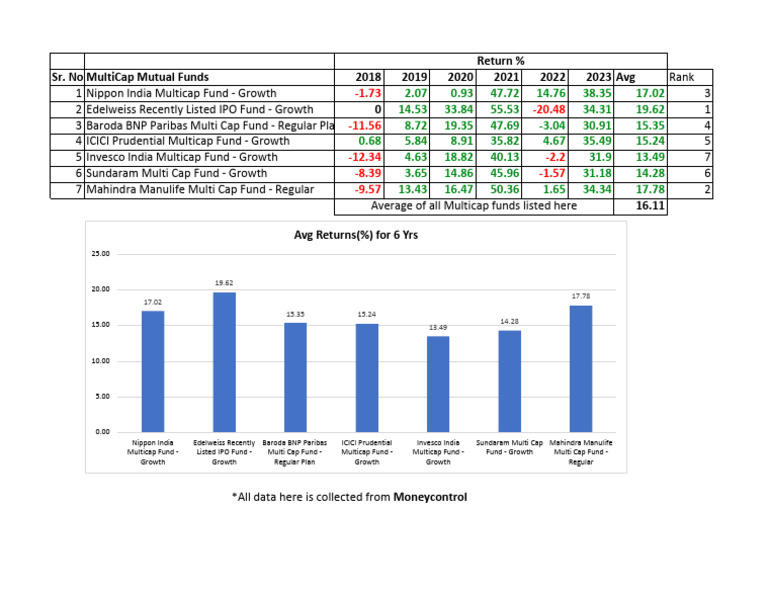 Mutual Funds Return Comparison | PDF | Financial Services Companies