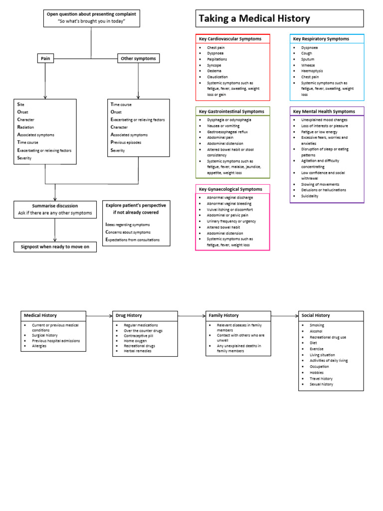 Structure For History Taking | PDF | Weight Loss | Pain