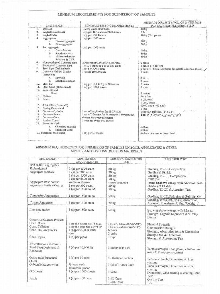 Minimum Testing Requirements For Submission of Samples | PDF