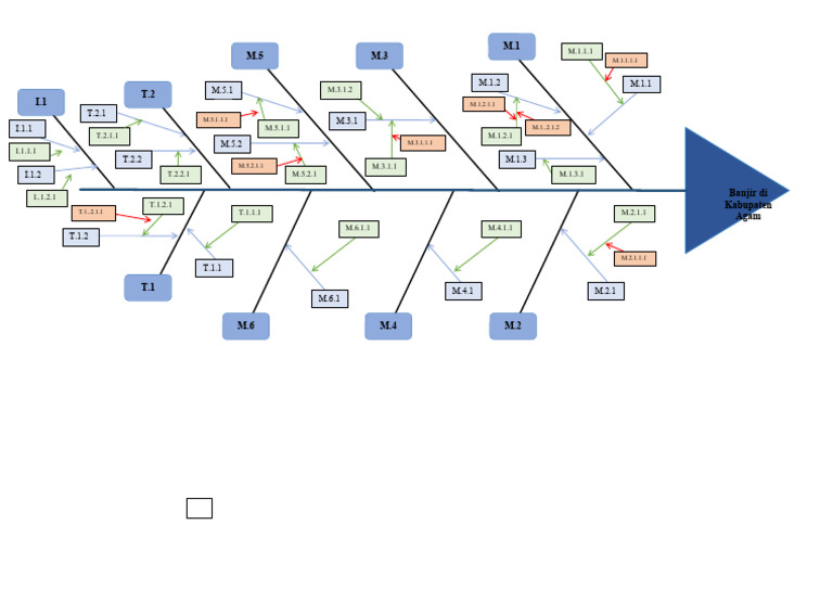 Diagram Fishbone | PDF