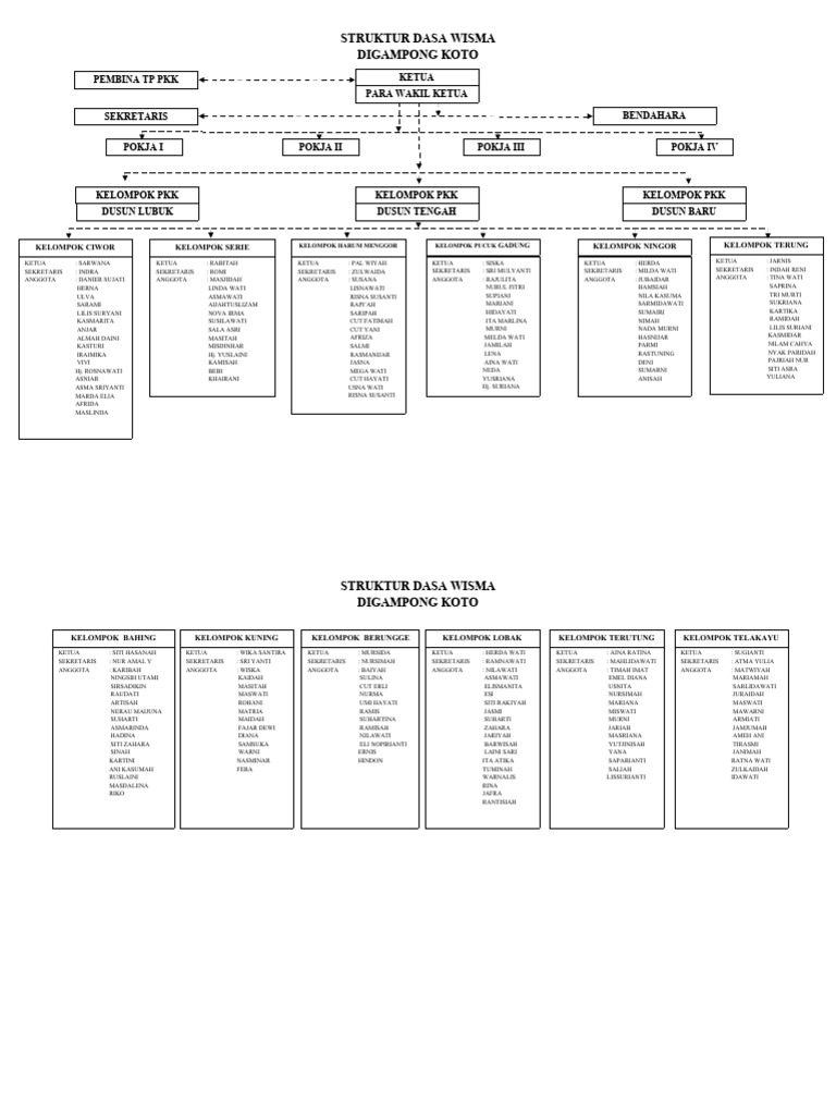 Struktur Organisasi Dasawisma Koto | PDF