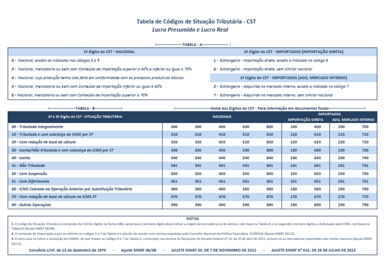 Tabela de Códigos de Situação Tributária | PDF