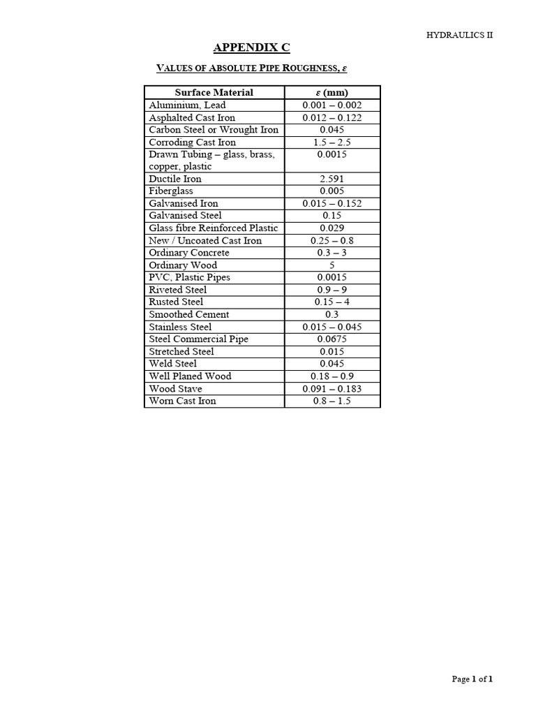 APPENDIX C Absolute Roughness | PDF