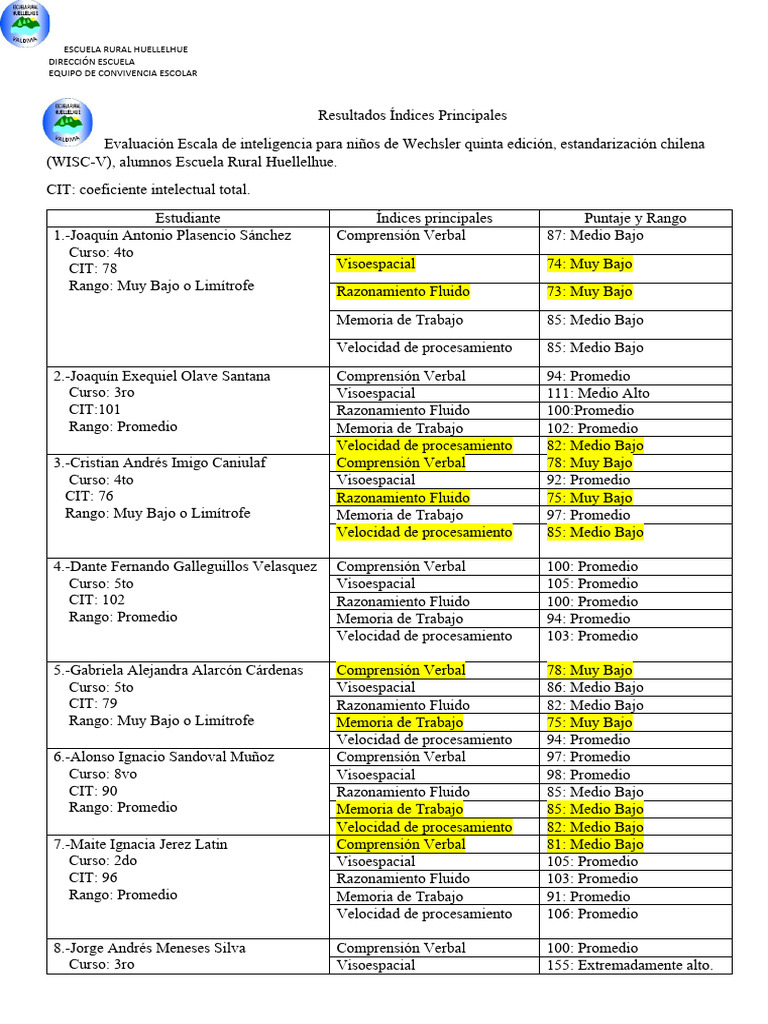 Resultados Indices Principales WISC V Vertical | PDF | Cociente de inteligencia | Evaluación de ...