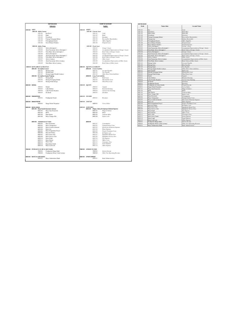 Daftar Akun: Chart of Accounts Indonesia | PDF | Book Value | Dividend