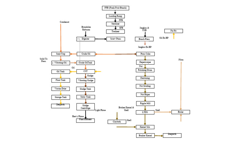 flowchart pks | PDF | Oils