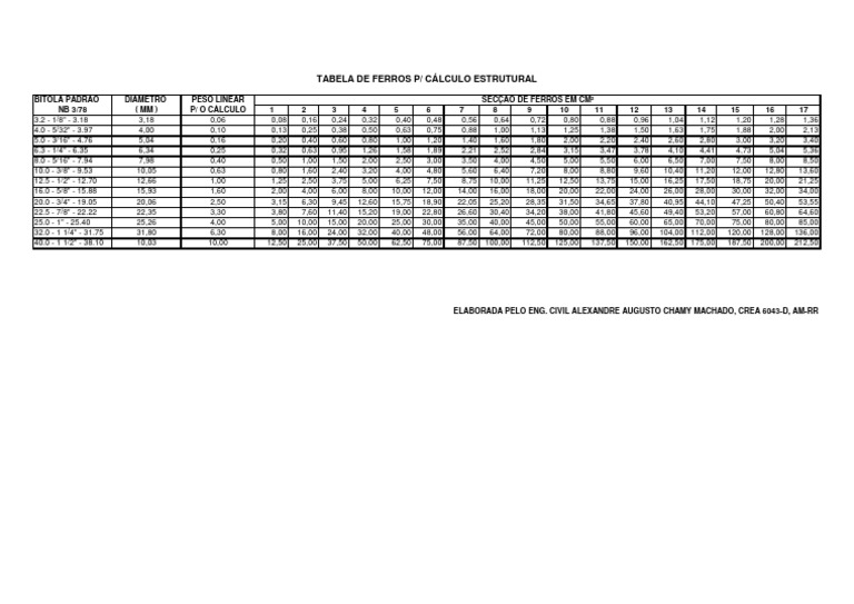 Tabela de Aço | PDF