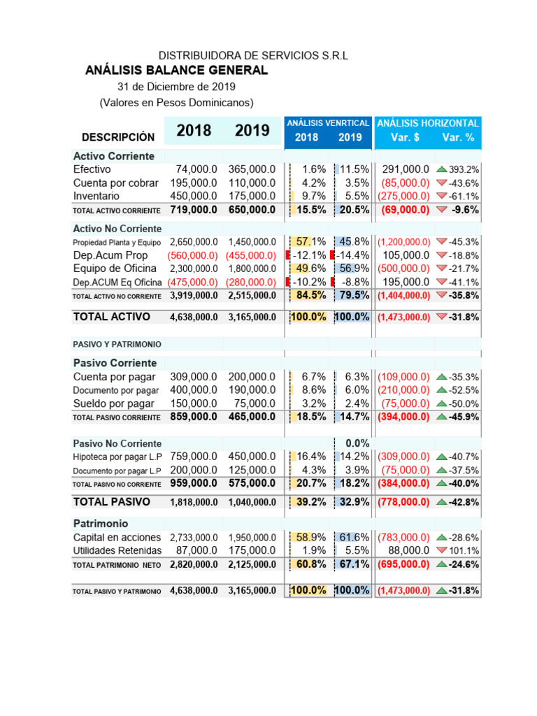 Analisis Balance General Vertical y Horizontal | PDF | Hoja de balance ...