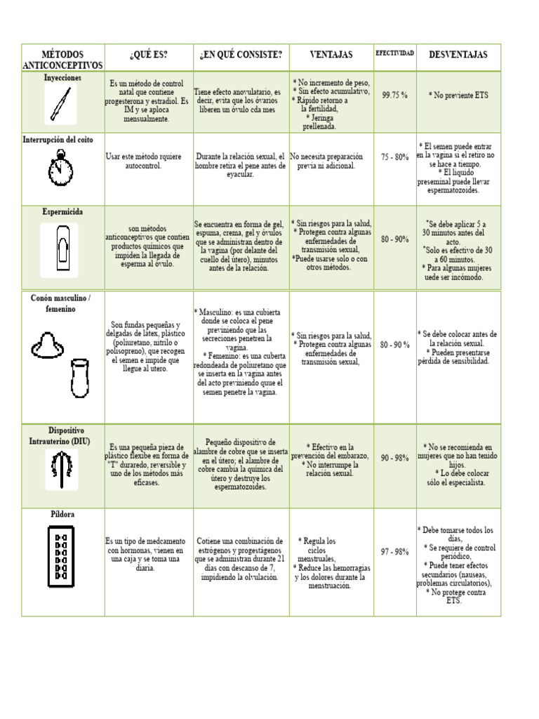 Cuadro Comparativo de Metodos Anticonceptivos 3 | PDF | Control de la natalidad | Ciclo menstrual