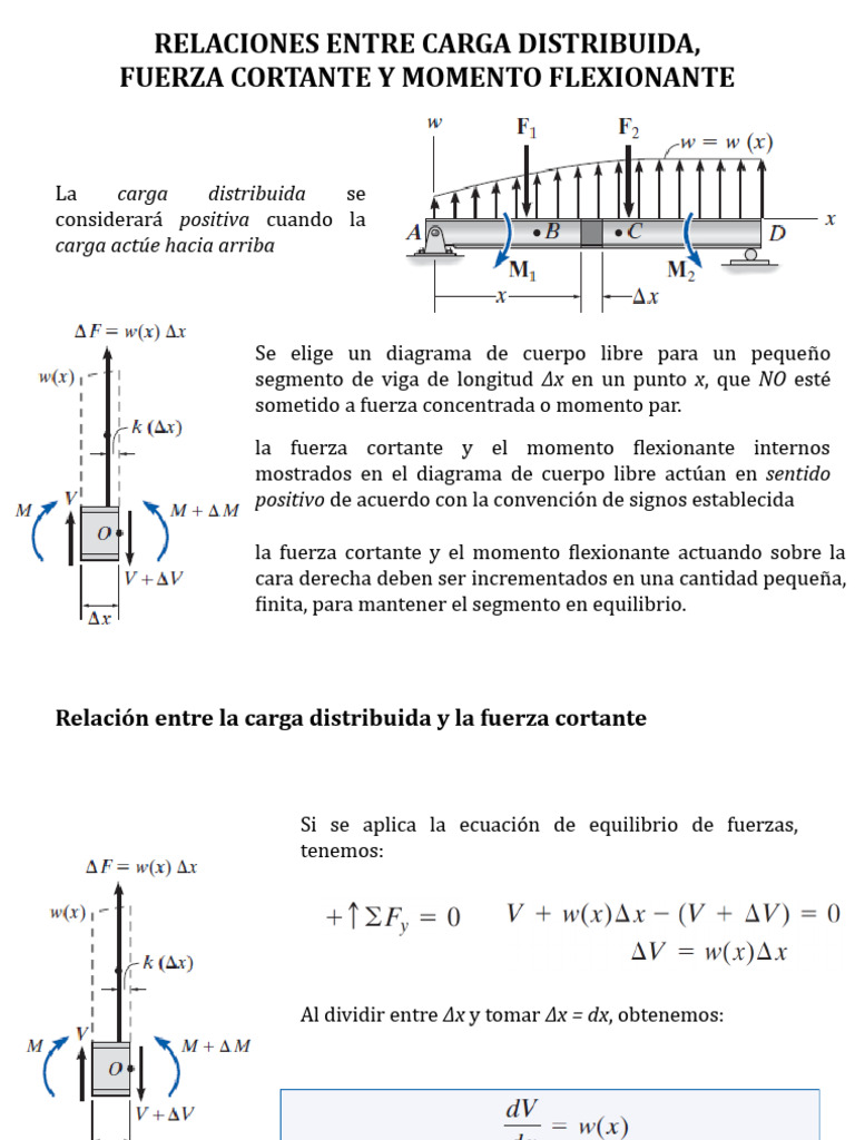 Metodo Grafico para DFC y DMF | PDF | Viga (Estructura) | Fuerza