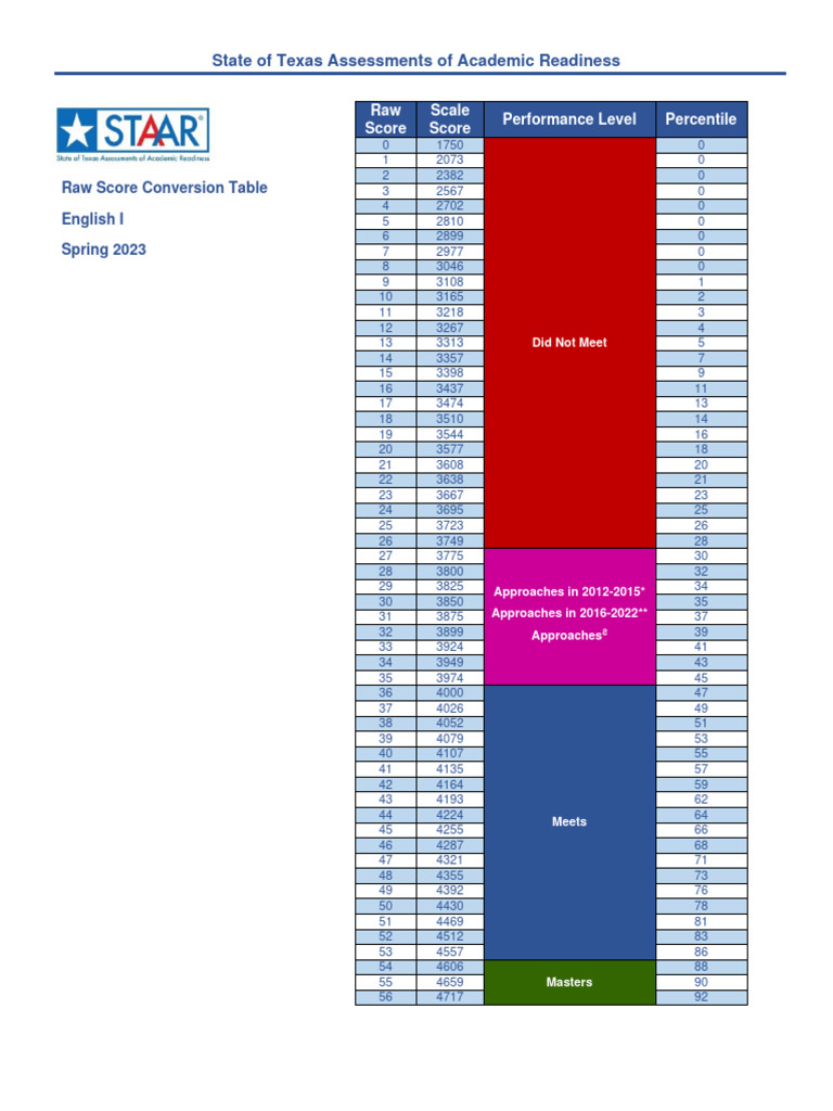Texas Academic Readiness Scores | PDF | Evaluation Methods | Tests