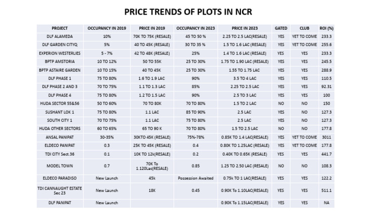 NCR Plot Price Trends 2019-2023 | PDF
