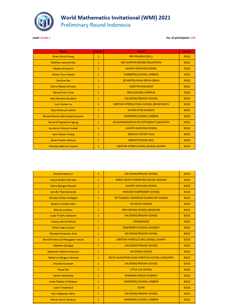 WMI 2021 Prelim ID Results G1 | PDF | Schools | Educational Institutions