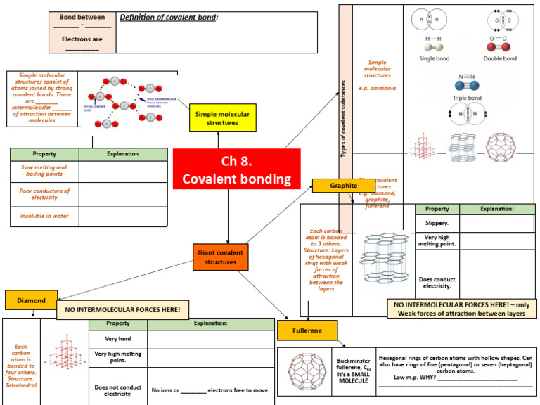 MINDMAP - Covalent Bonding | Download Free PDF | Chemical Bond ...
