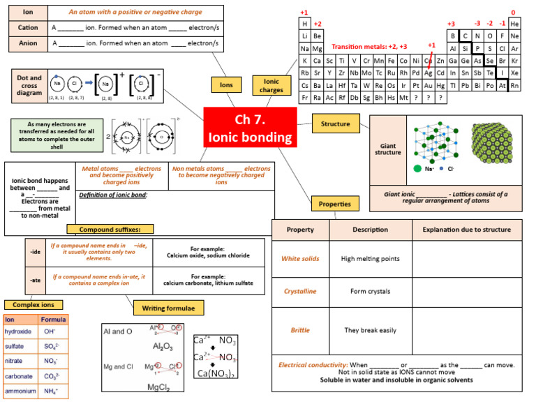 MINDMAP - Ionic Bonding | Download Free PDF | Ion | Ionic Bonding