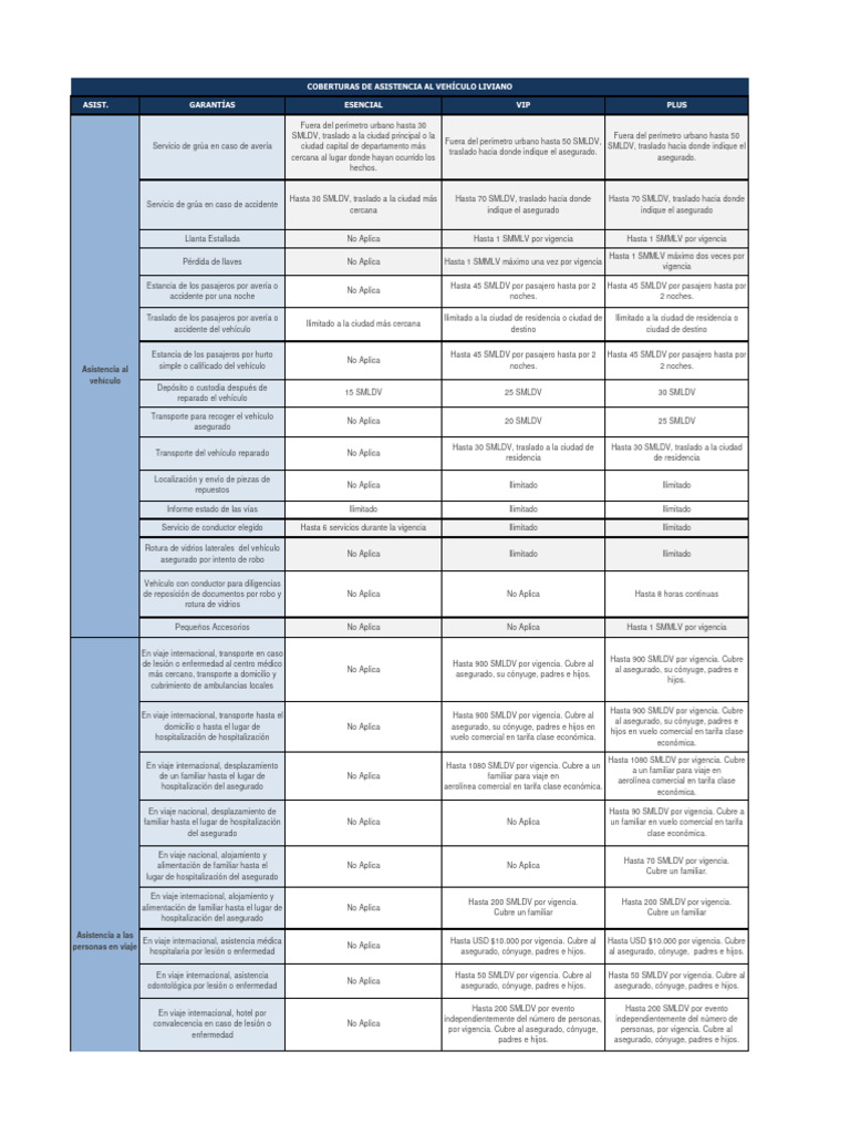 ASISTENCIAS AXA Colpatria - Esencial, Plus y VIP | PDF | Transporte