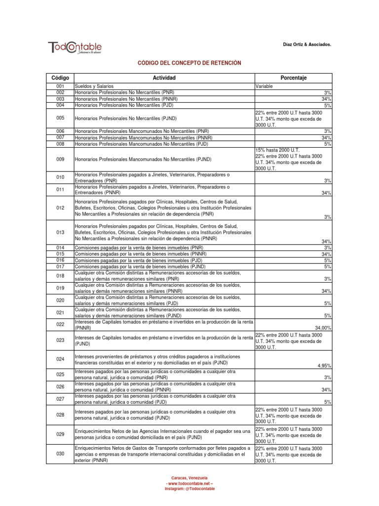 Códigos de Conceptos de Retenciones ISLR | PDF | Servicios (economía) | Economias