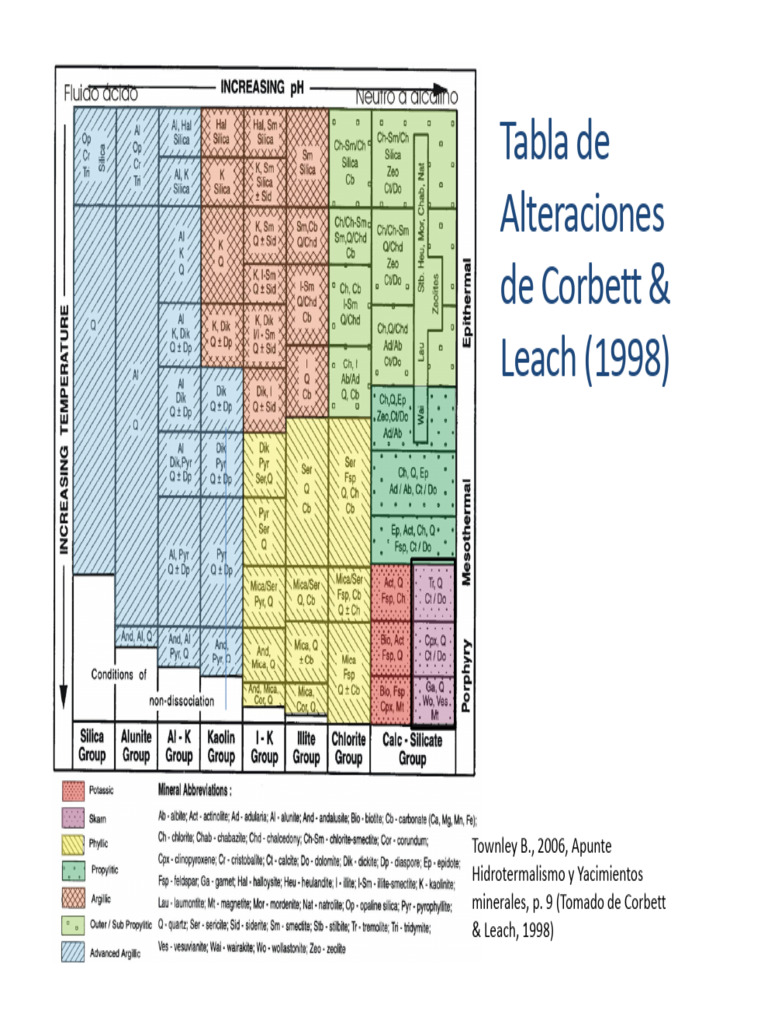 Tabla de alteraciones de Corbett Leach | PDF