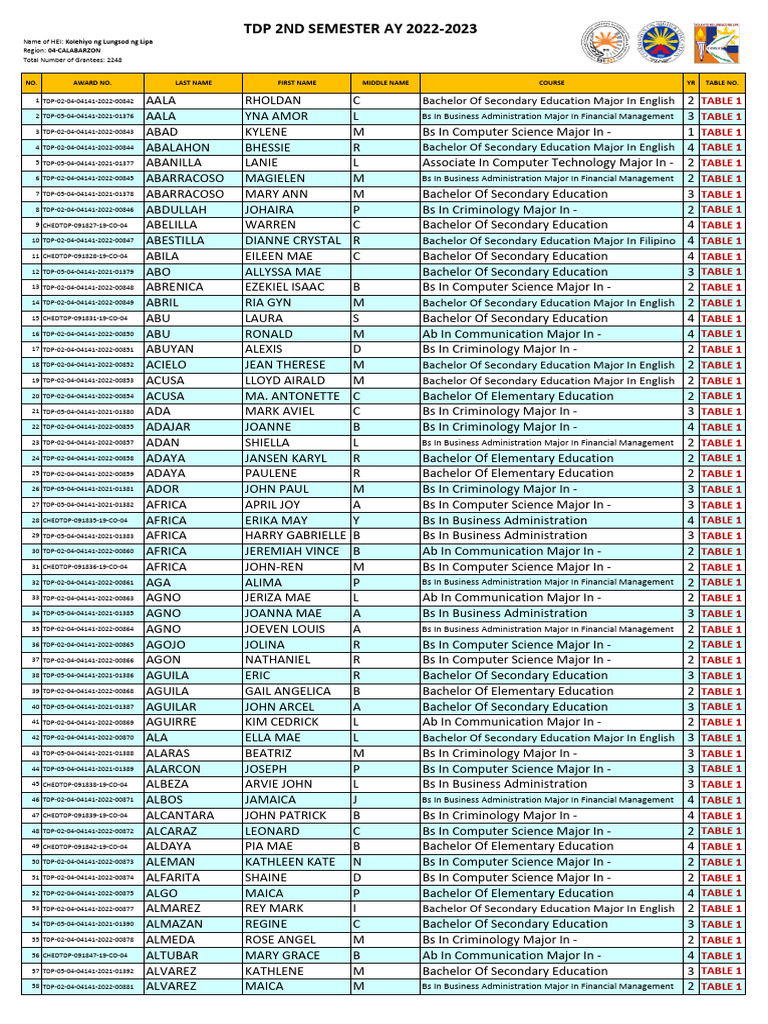 TDP 2248 Table List | PDF | Science | Titles