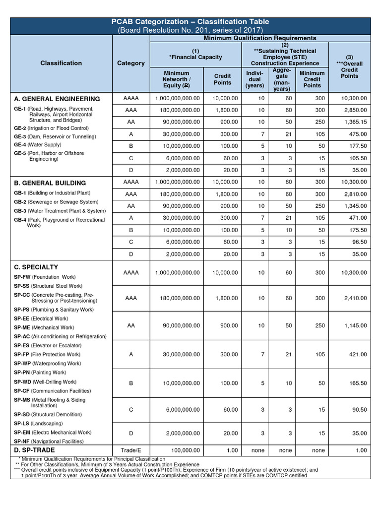 PCAB Categorization Classification Table - 12052017 | PDF | Hydrology ...