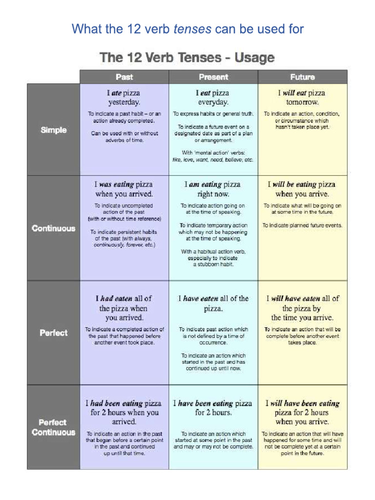 12 Verb Tenses Chart | PDF