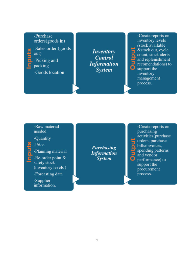 Comprehensive Inventory and Order Systems | PDF | Inventory | Warehouse