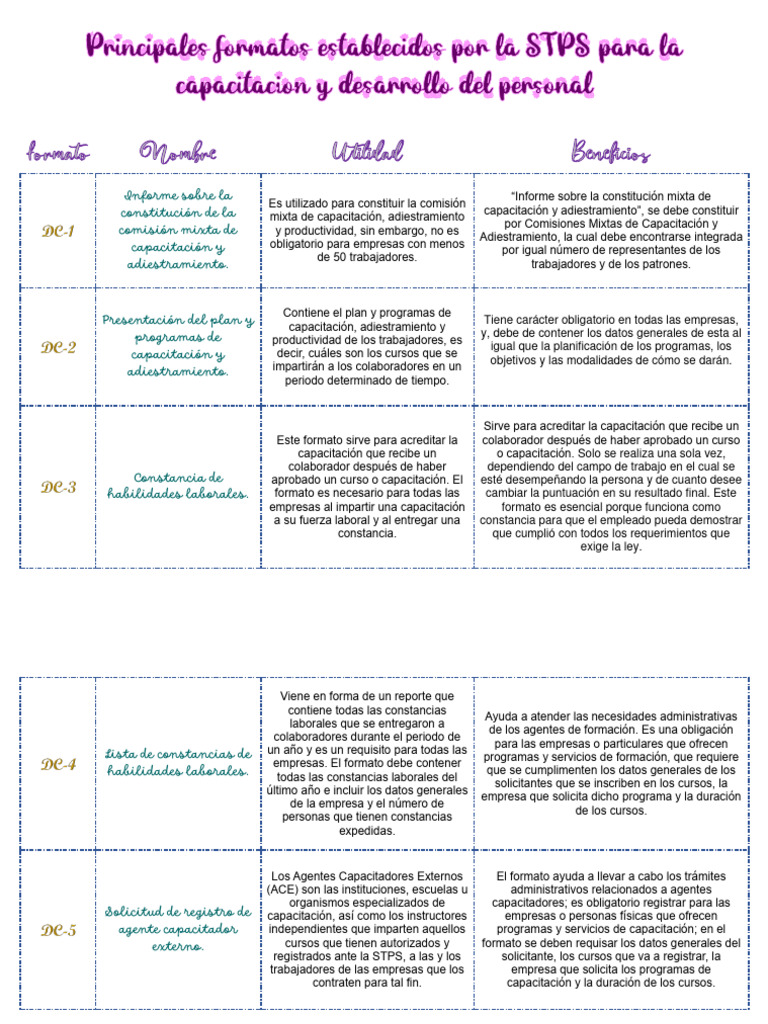 Principales Formatos Establecidos Por La STPS para La Capacitacion y ...