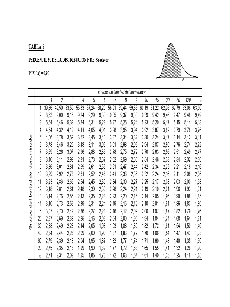 Percentiles de la distribution F de Snedecor | PDF | Technologie et ...