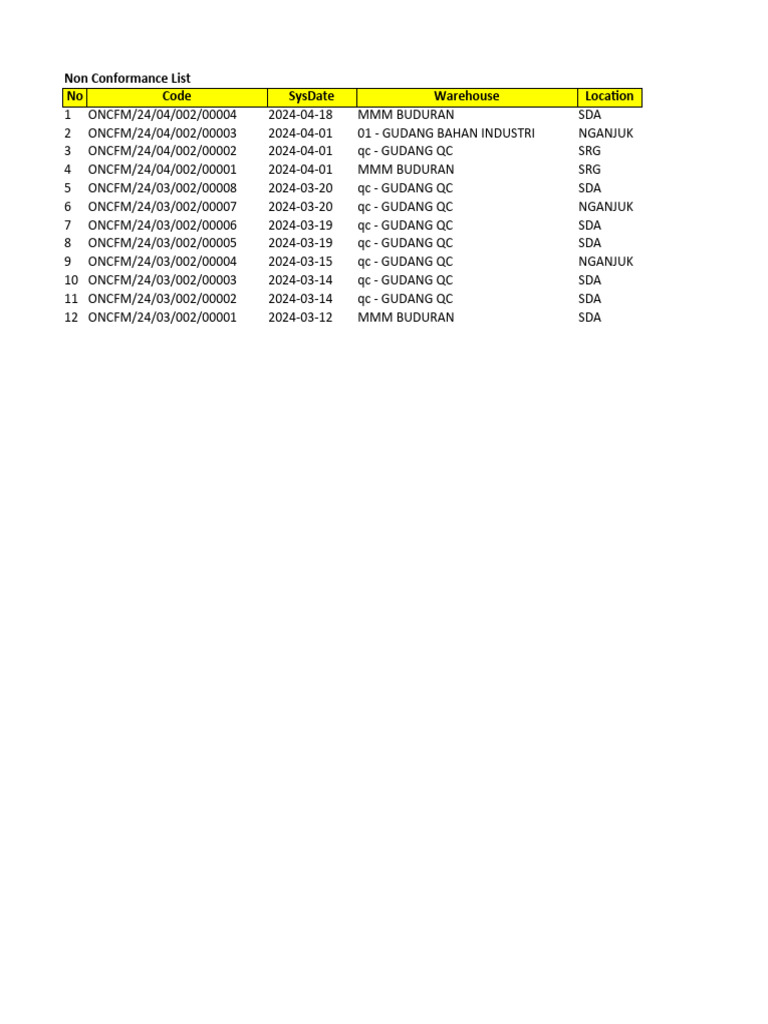 Non Conformance List (25!04!2024) | PDF | Technology & Engineering