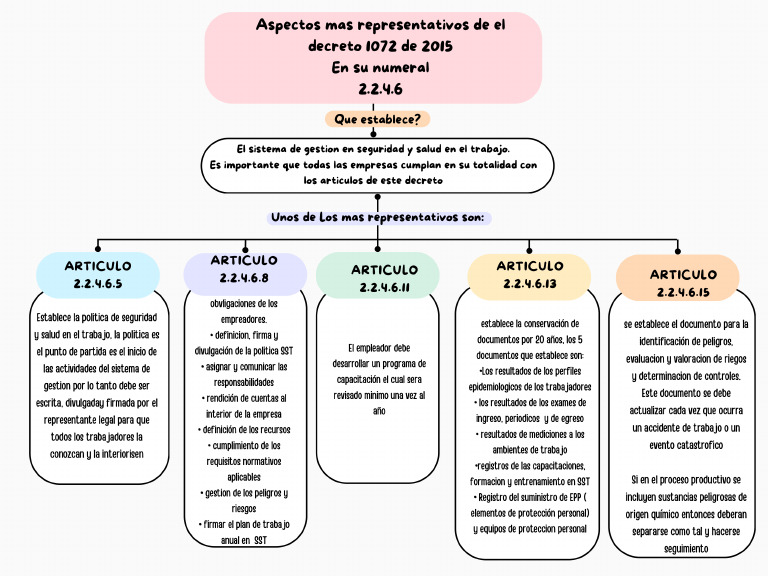Mapa Conceptual Decreto 1072 | PDF