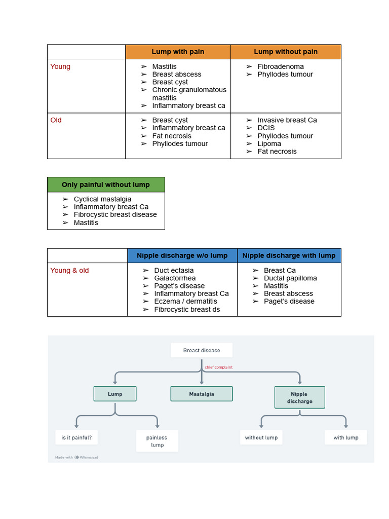 Breast Ds Differential Diagnosis | PDF | Gynaecology | Breast