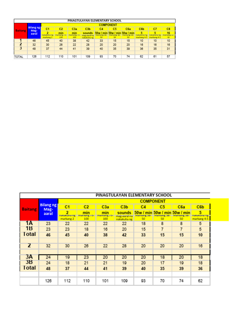PES - POST - Egra Result by Component Total Score District 23 24 ...